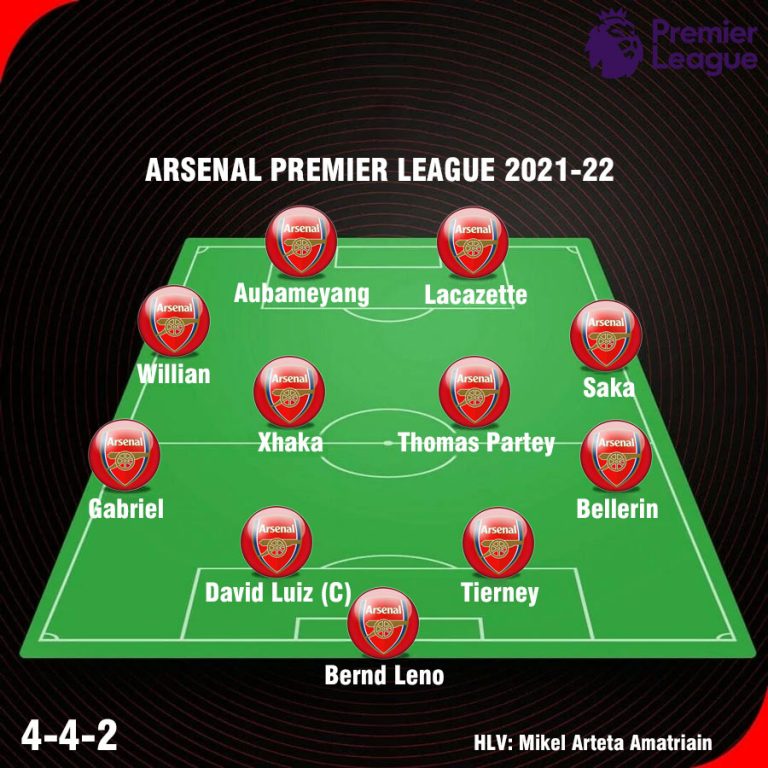 [Cập Nhật] Đội hình Arsenal 2021-222 trở lại đường đua vô địch